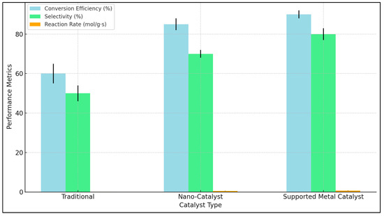 Recent Advancements in Catalysts for Petroleum Refining