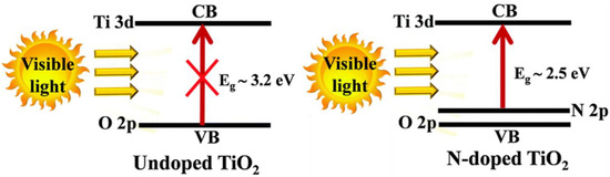 Visible-Light-Activated TiO2-Based Photocatalysts for the Inactivation ...