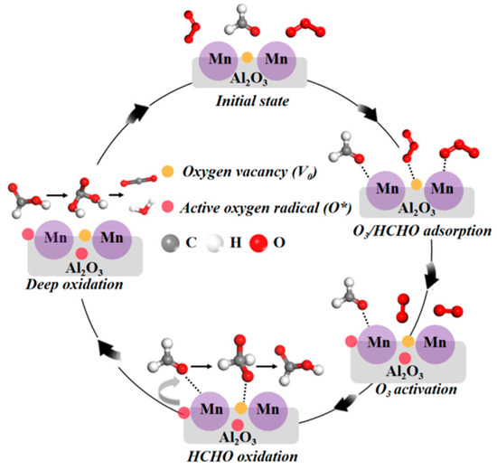 Catalytic Ozonation of Formaldehyde with an Oxygen-Vacancy-Rich MnOx/γ ...