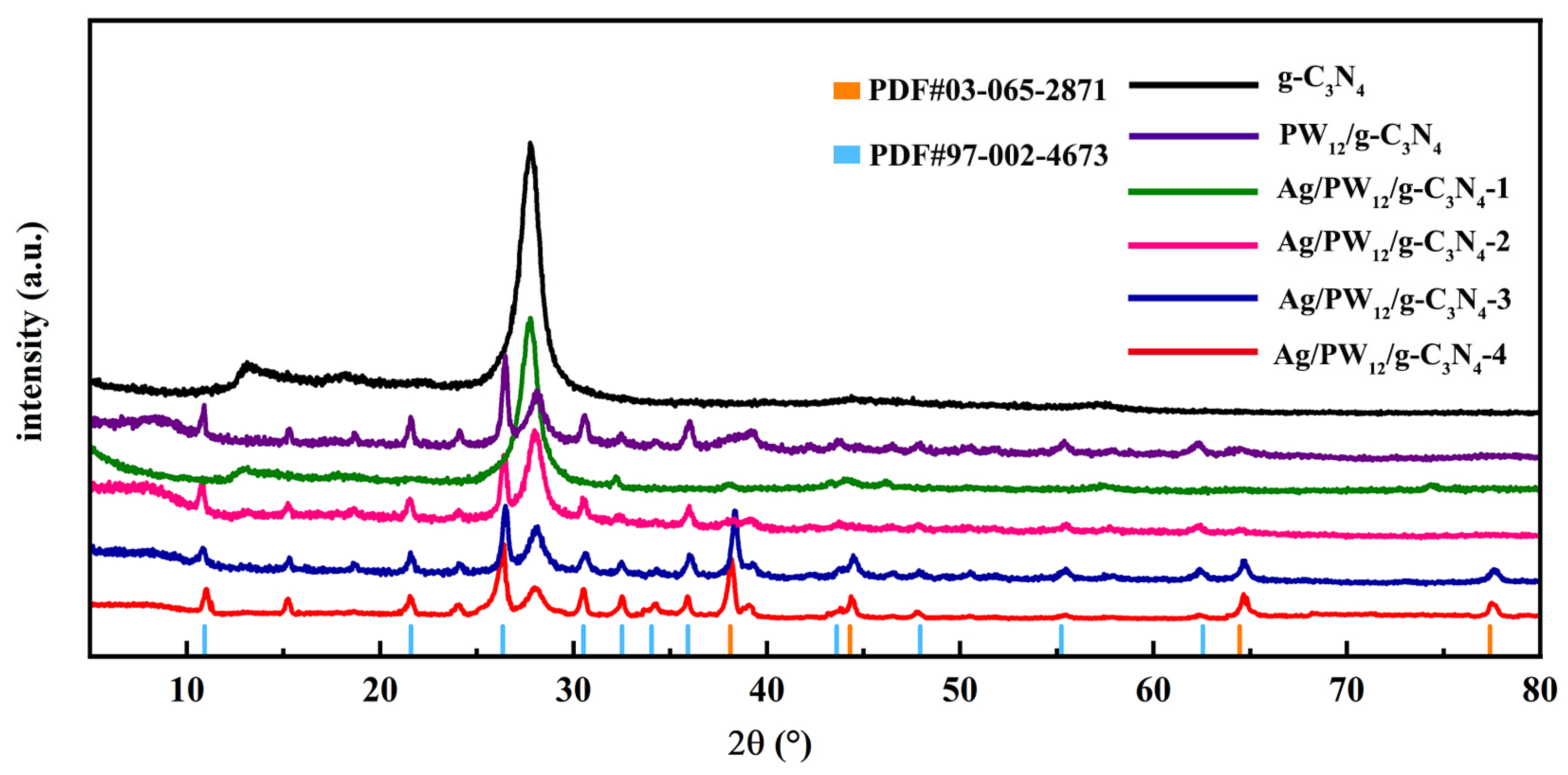 POM-Mediated Synthesis of Ag/PW12/g-C3N4 Nanocomposite Exhibiting ...