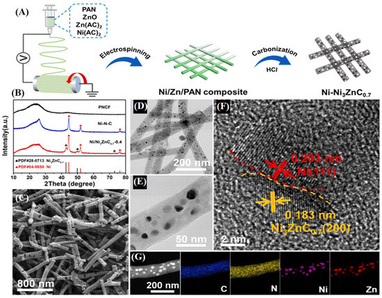 The Synthesis, Characteristics, and Application of Hierarchical Porous ...