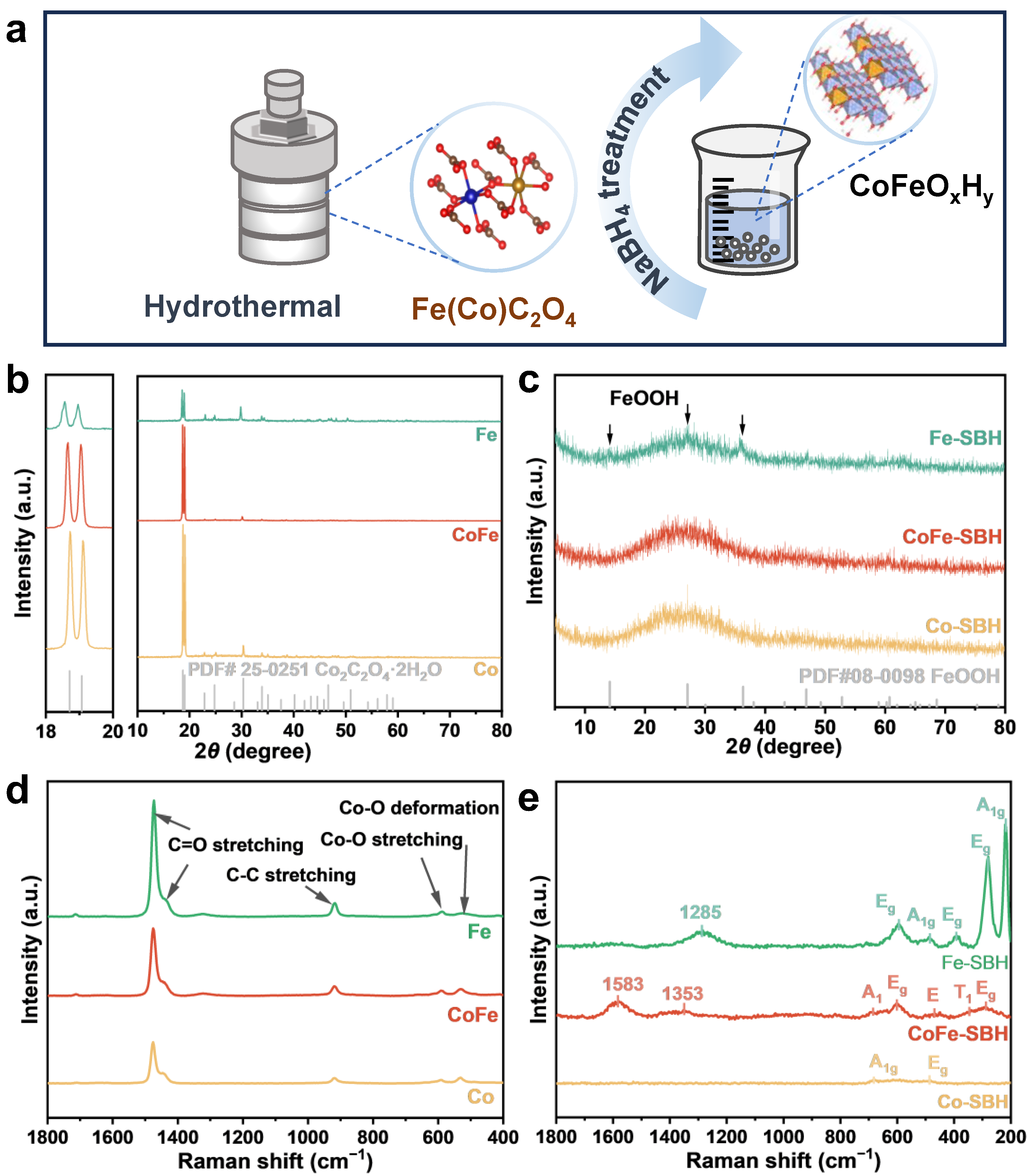 Tuning Surface State in CoFe (Oxy)Hydroxide for Improved Oxygen ...