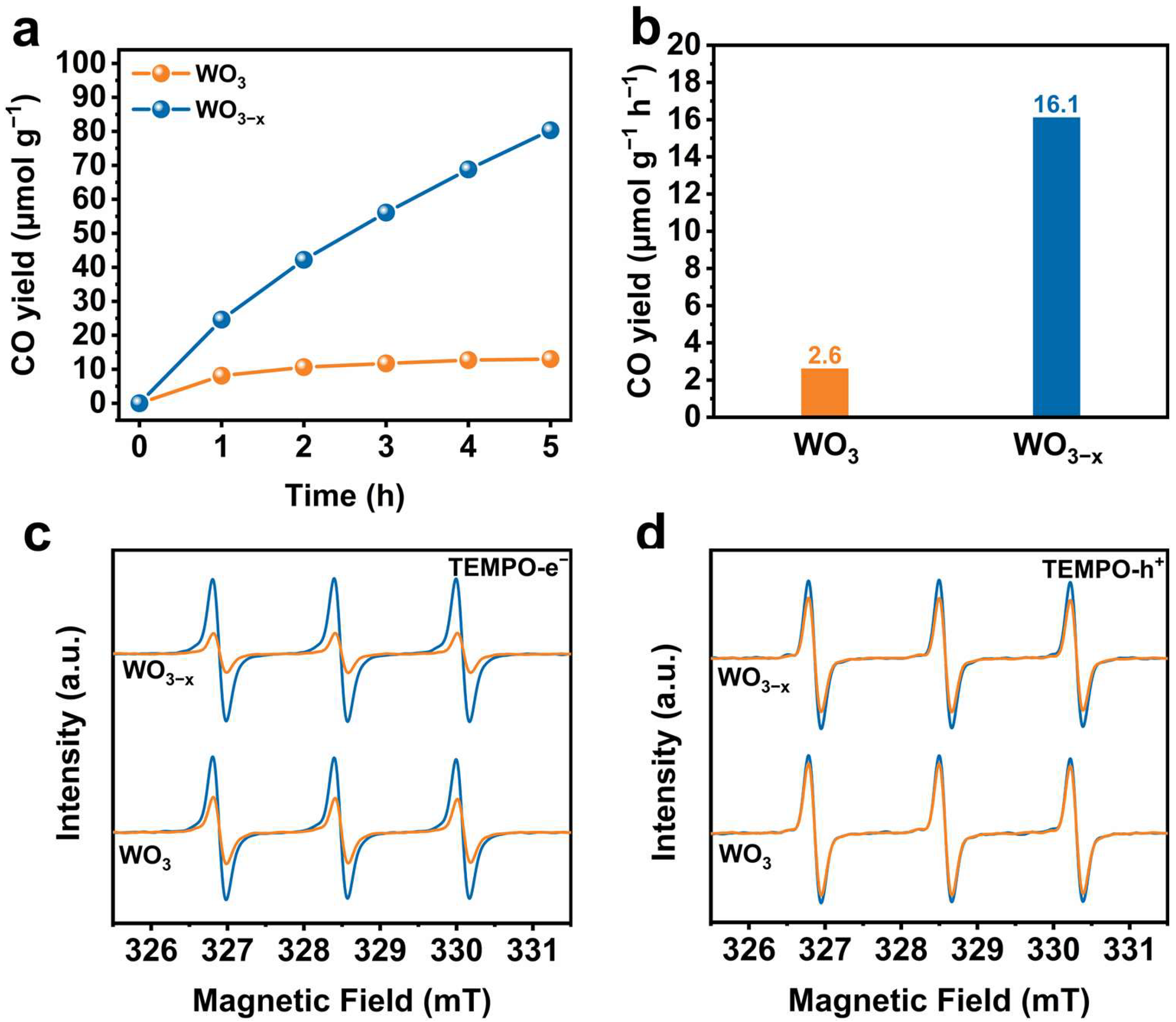 Enhanced CO2 Photoreduction Performance of WO3−x