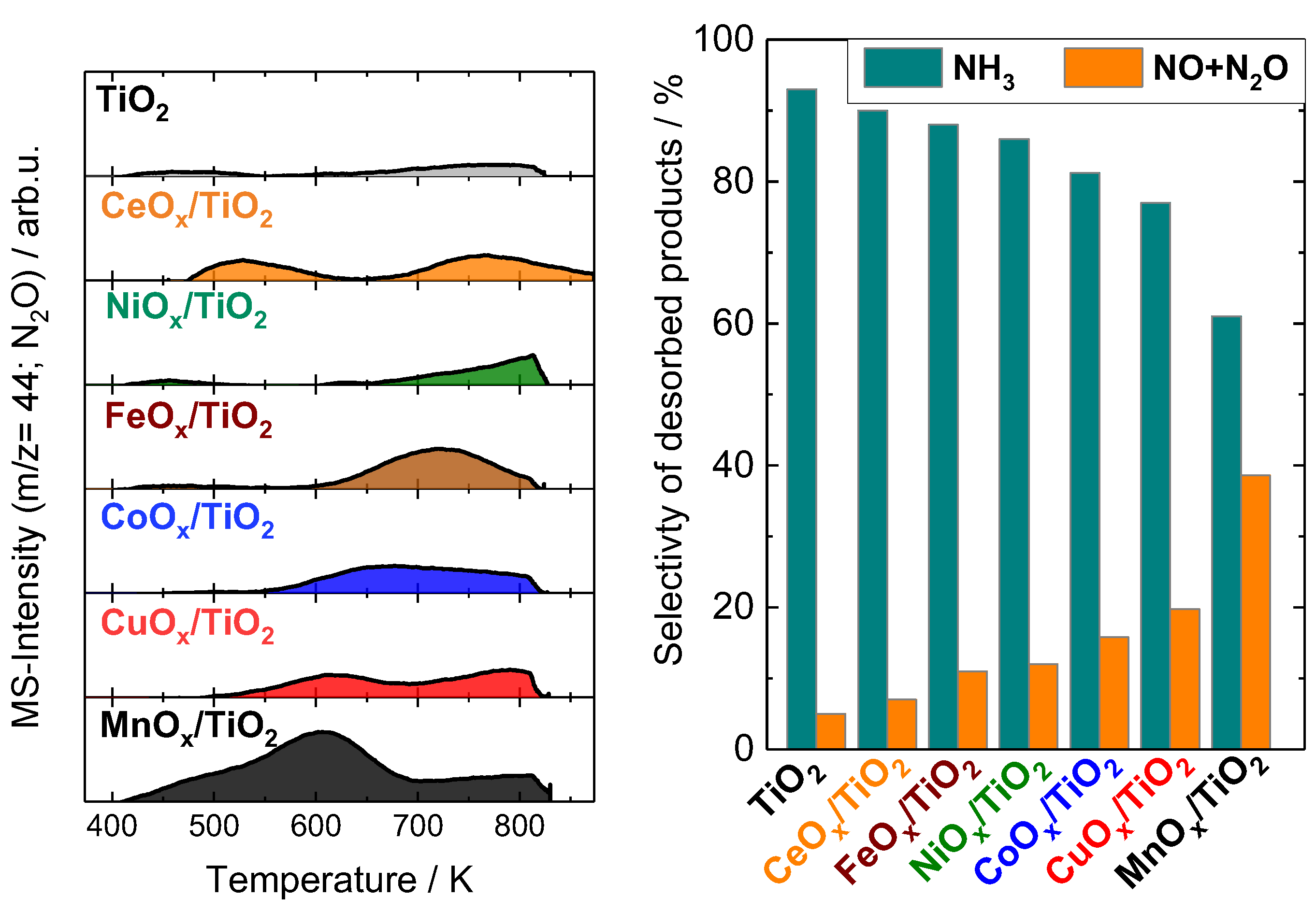 Transition Metal Oxides Supported on TiO2 as Catalysts for the Low-Temperature Selective ...