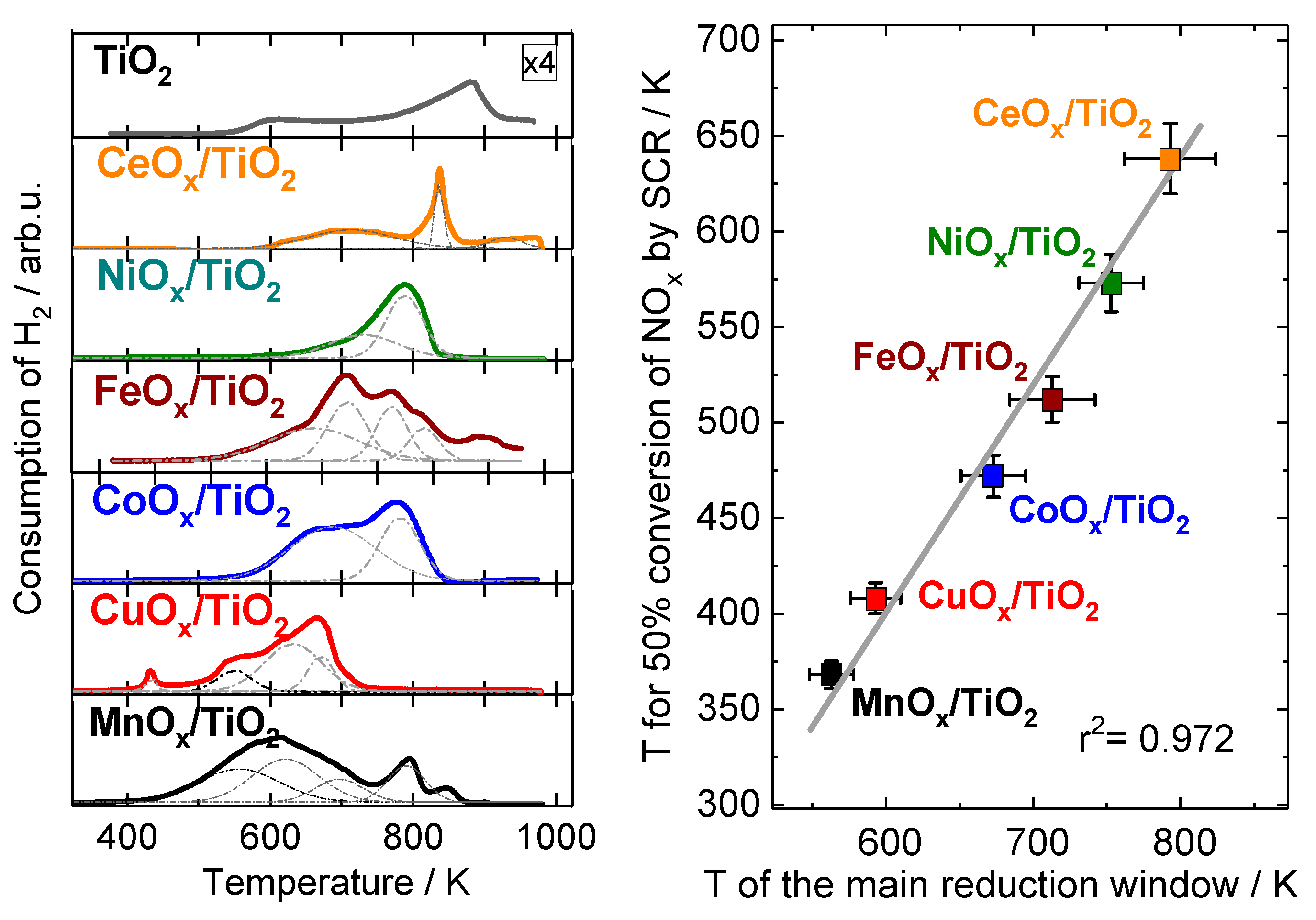 Transition Metal Oxides Supported on TiO2 as Catalysts for the Low ...
