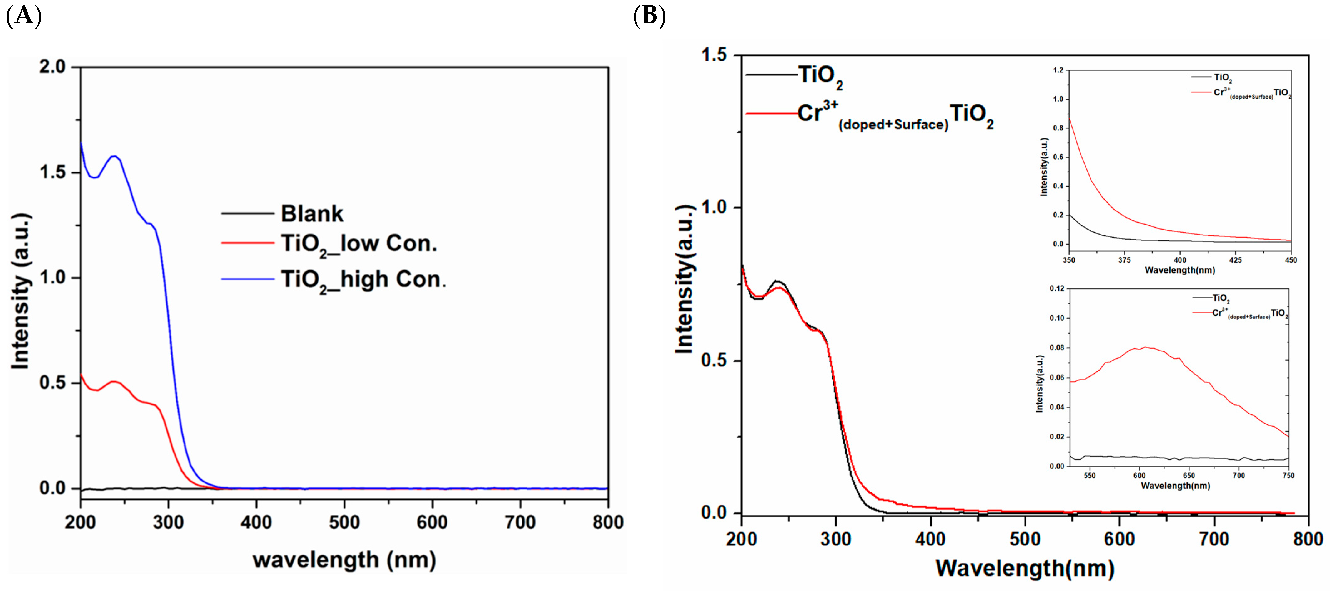 Cr3+-Doped Anatase-Phase TiO2 Nanocrystals with (101) and (004) Dominant Facets: Synthesis and ...