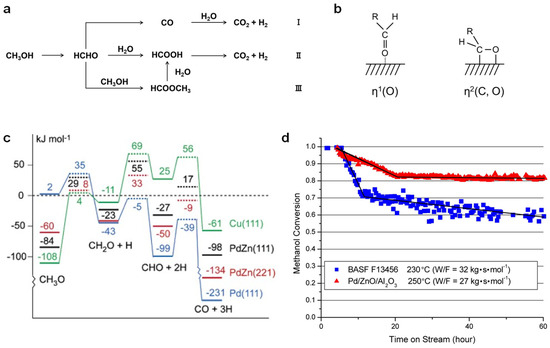Recent Advances in Methanol Steam Reforming Catalysts for Hydrogen ...
