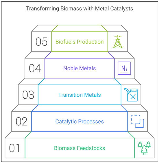 Metal-Based Catalysts in Biomass Transformation: From Plant Feedstocks ...