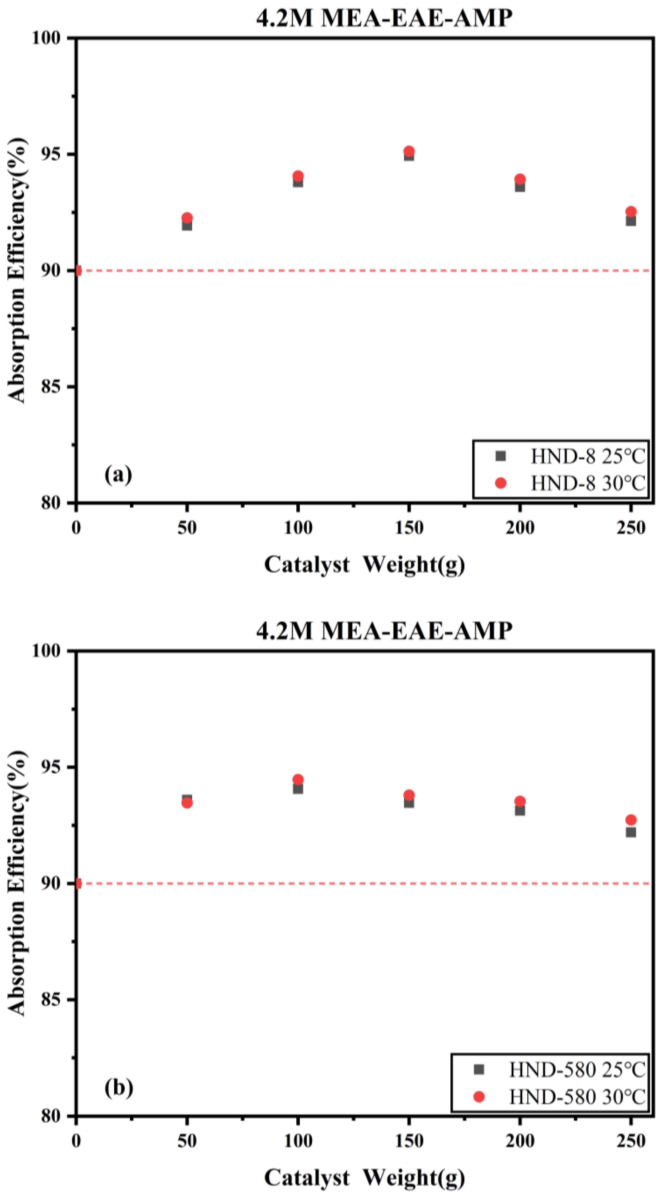 Evaluation of Energy-Saving Combo of MEA-EAE-AMP Tri-Solvent with ...