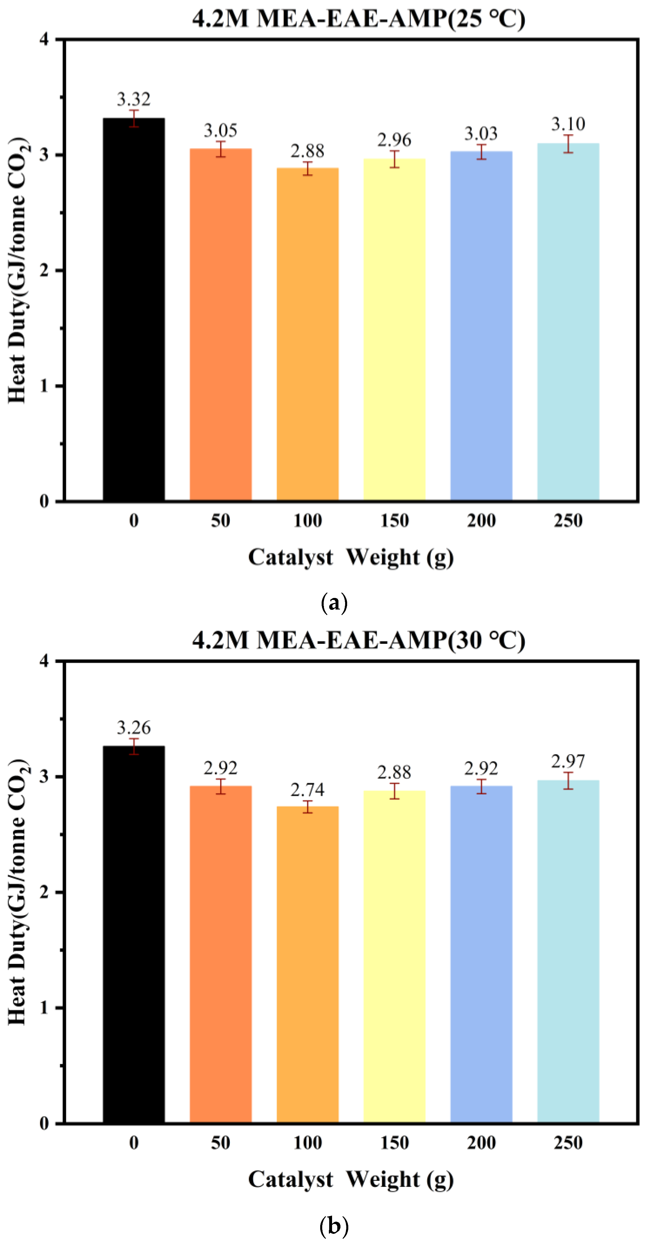 Evaluation of Energy-Saving Combo of MEA-EAE-AMP Tri-Solvent with ...