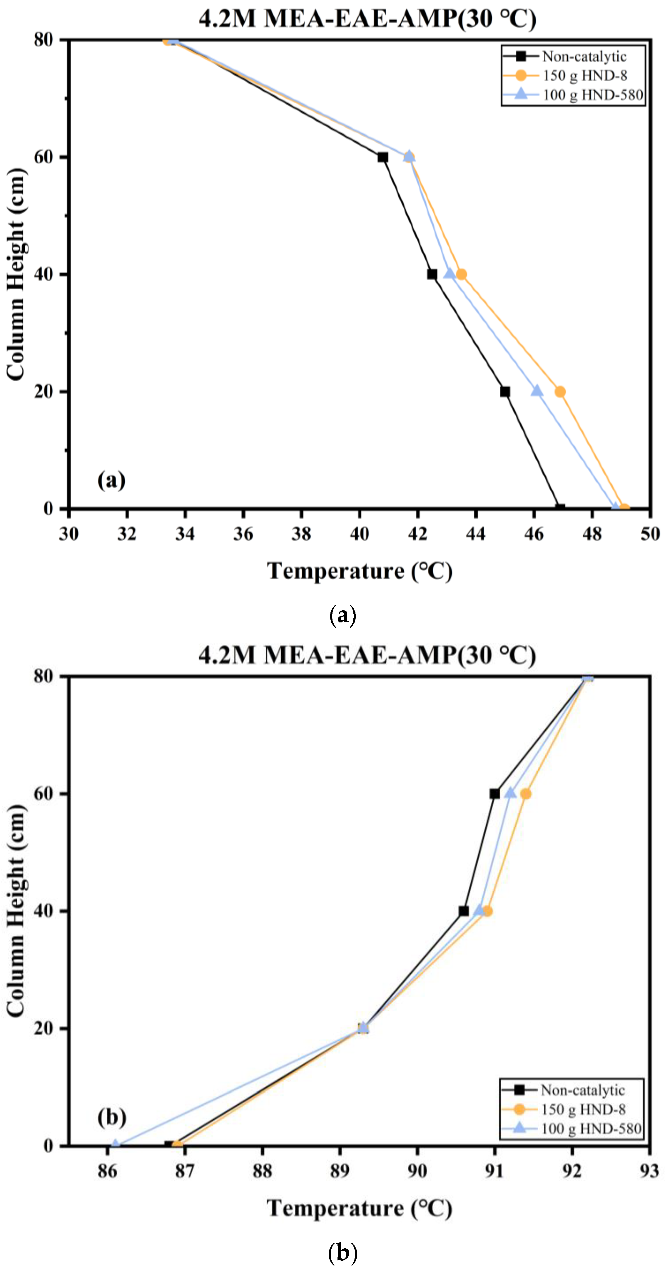 Evaluation of Energy-Saving Combo of MEA-EAE-AMP Tri-Solvent with ...