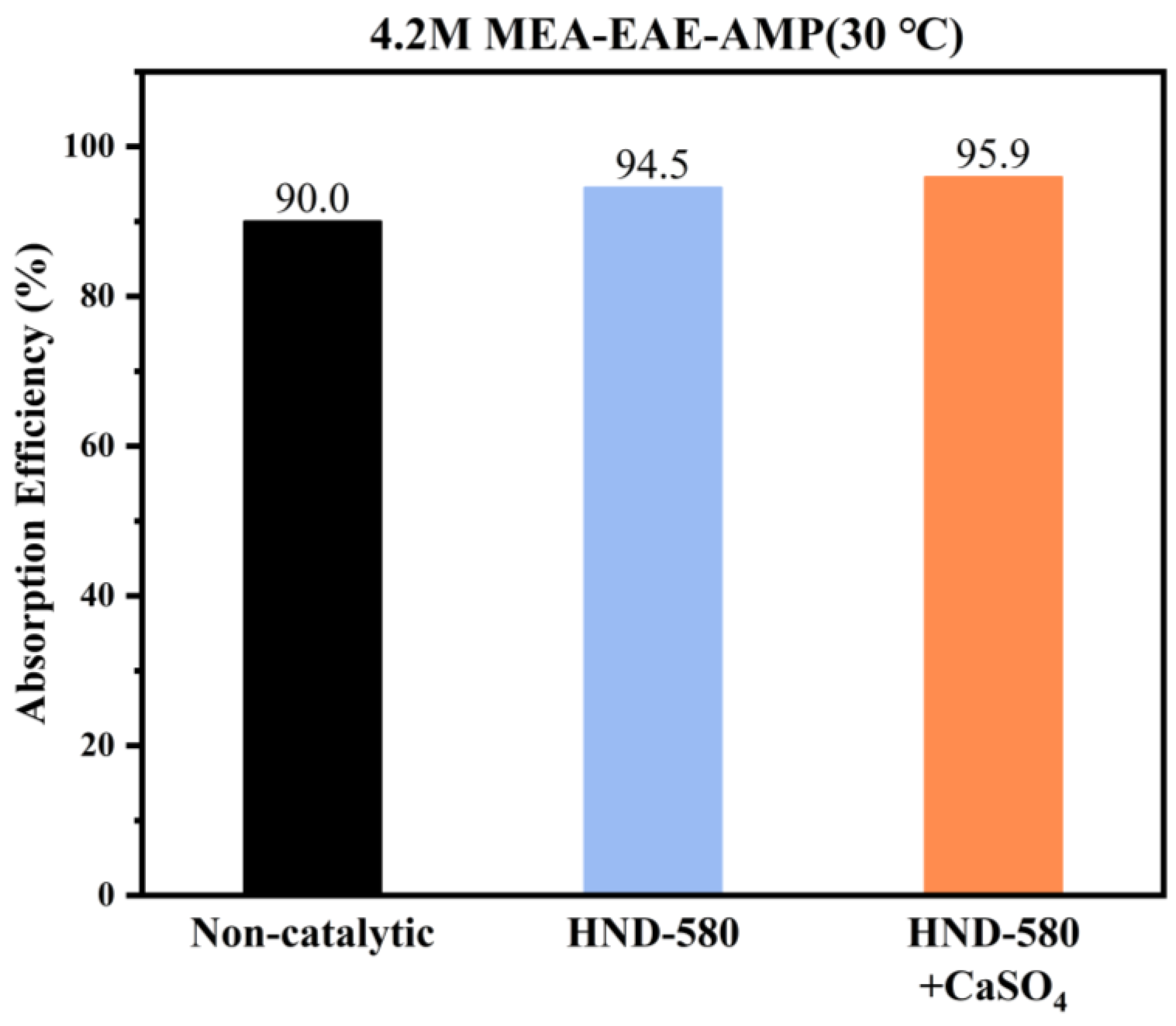Evaluation of Energy-Saving Combo of MEA-EAE-AMP Tri-Solvent with ...
