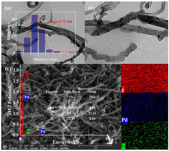 Highly Selective Oxidation of 1,2-Propanediol to Lactic Acid Using Pd ...