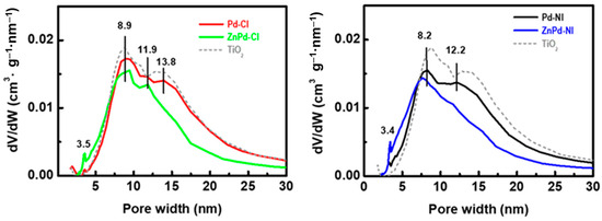 Methanol Synthesis from CO2 over ZnO-Pd/TiO2 Catalysts: Effect of Pd Precursors on the Formation ...