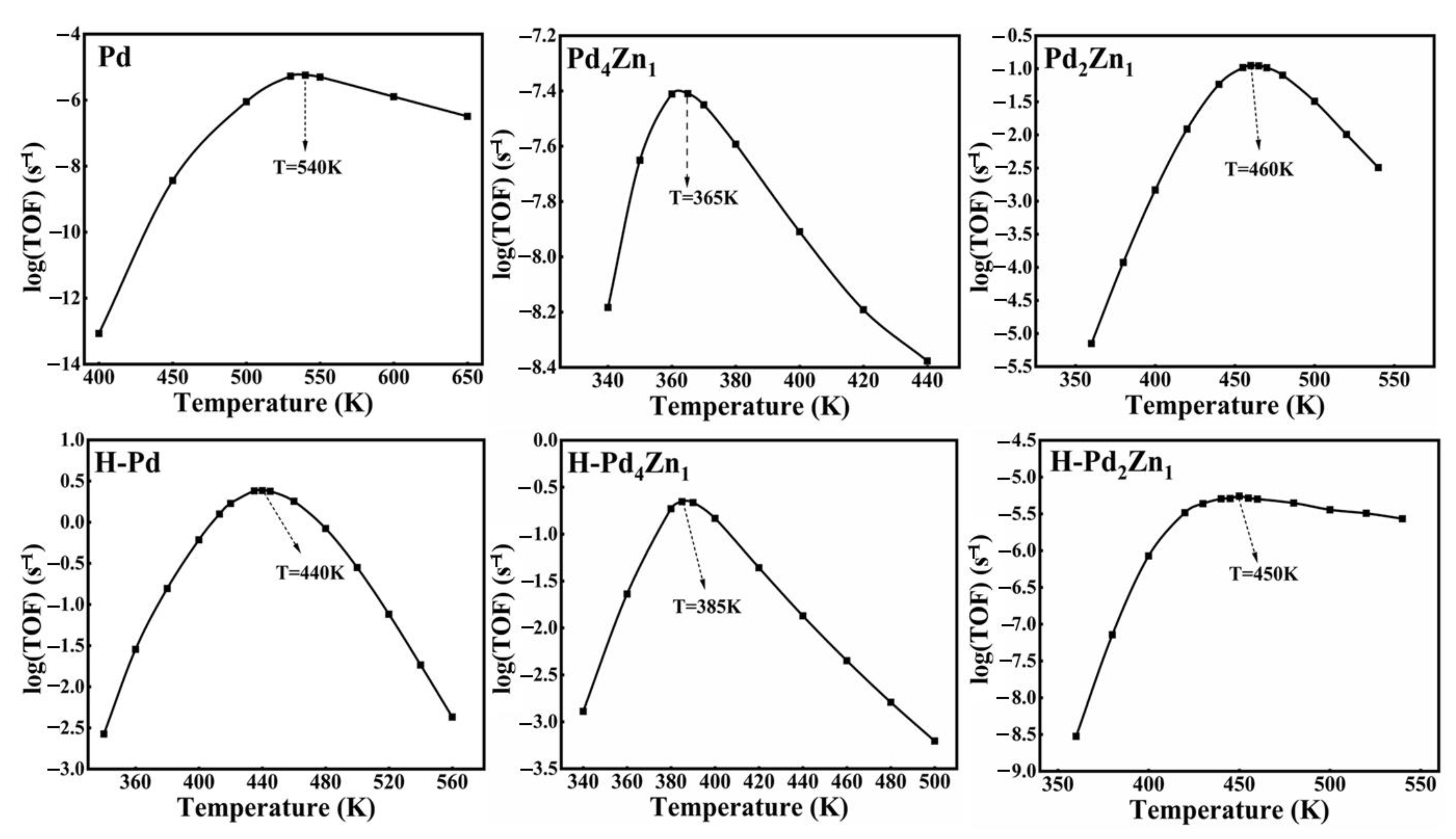 Theoretical Study on the Effect of Pd/Zn Ratio on Benzene Hydrogenation ...