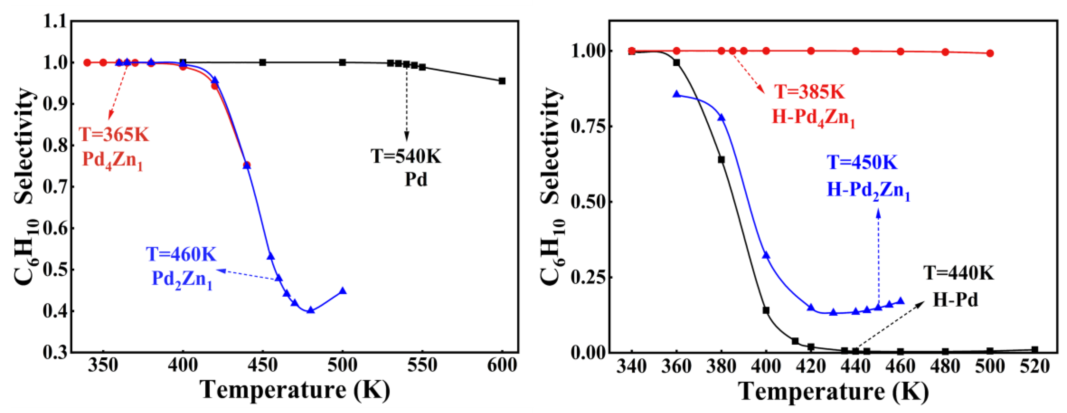 Theoretical Study on the Effect of Pd/Zn Ratio on Benzene Hydrogenation ...