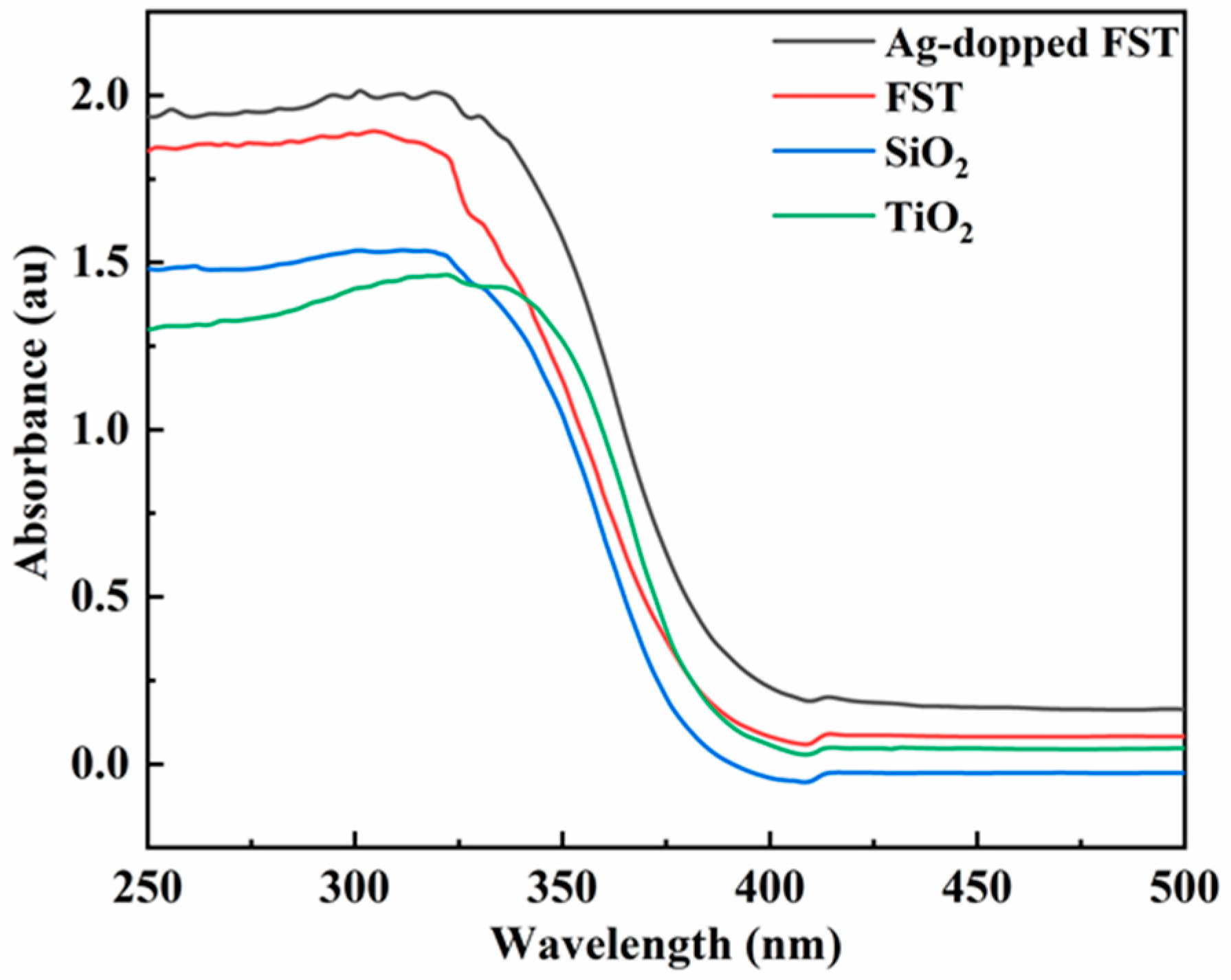 Microemulsion-Based Synthesis of Highly Efficient Ag-Doped Fibrous SiO2-TiO2 Photoanodes for ...