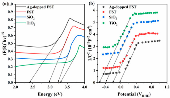 Microemulsion-Based Synthesis of Highly Efficient Ag-Doped Fibrous SiO2-TiO2 Photoanodes for ...