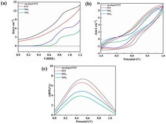 Microemulsion-Based Synthesis of Highly Efficient Ag-Doped Fibrous SiO2-TiO2 Photoanodes for ...