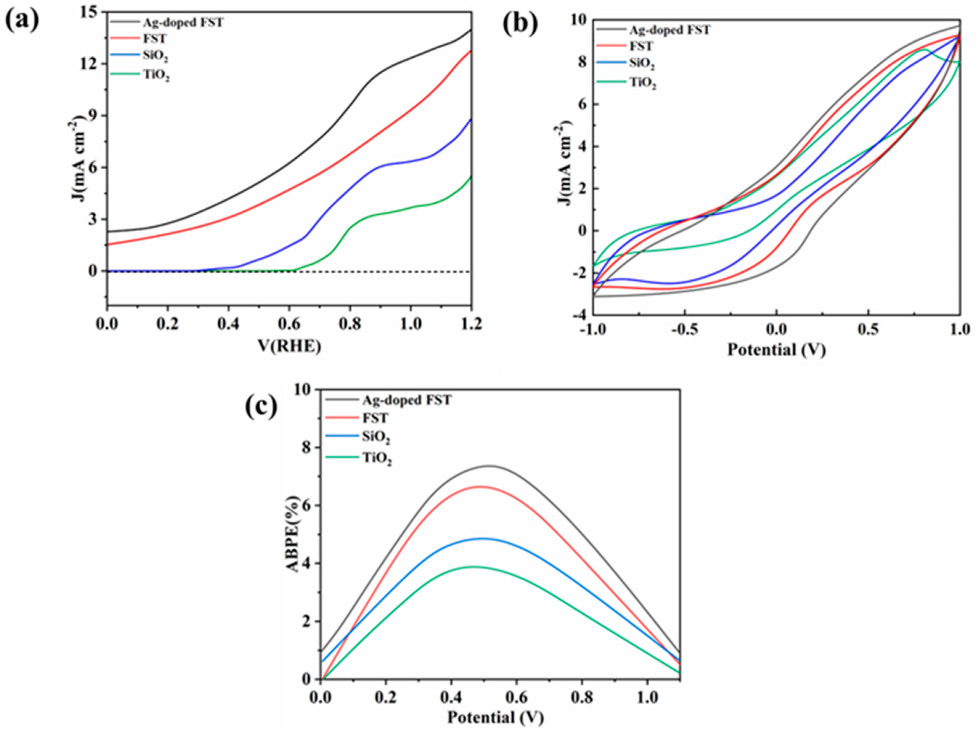 Microemulsion-Based Synthesis of Highly Efficient Ag-Doped Fibrous SiO2-TiO2 Photoanodes for ...