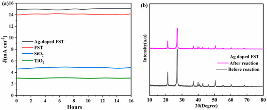 Microemulsion-Based Synthesis of Highly Efficient Ag-Doped Fibrous SiO2-TiO2 Photoanodes for ...