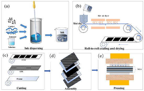 Recent Progress in Materials Design and Fabrication Techniques for ...