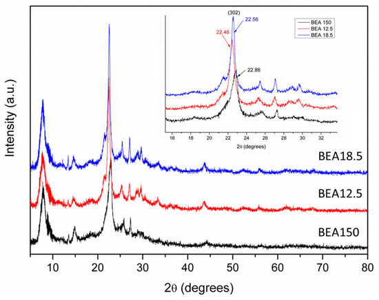 Ru/Beta Zeolite Catalysts for Levulinic Acid Hydrogenation: The ...