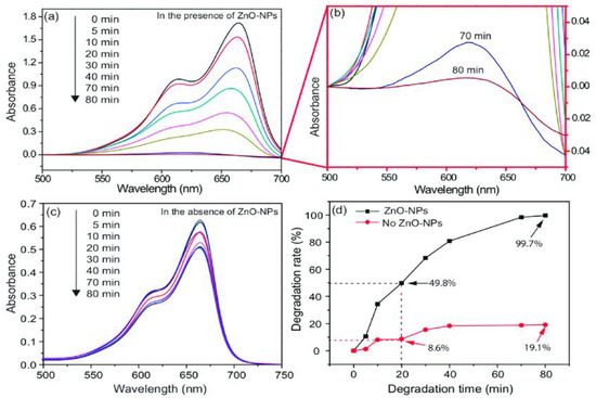 A Review of Visible-Light-Active Zinc Oxide Photocatalysts for ...