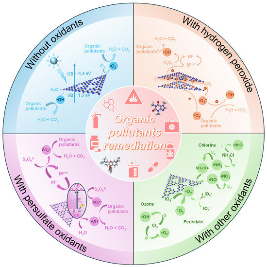Recent Progress in g-C3N4-Based Photocatalysts for Organic Pollutant Degradation: Strategies to ...