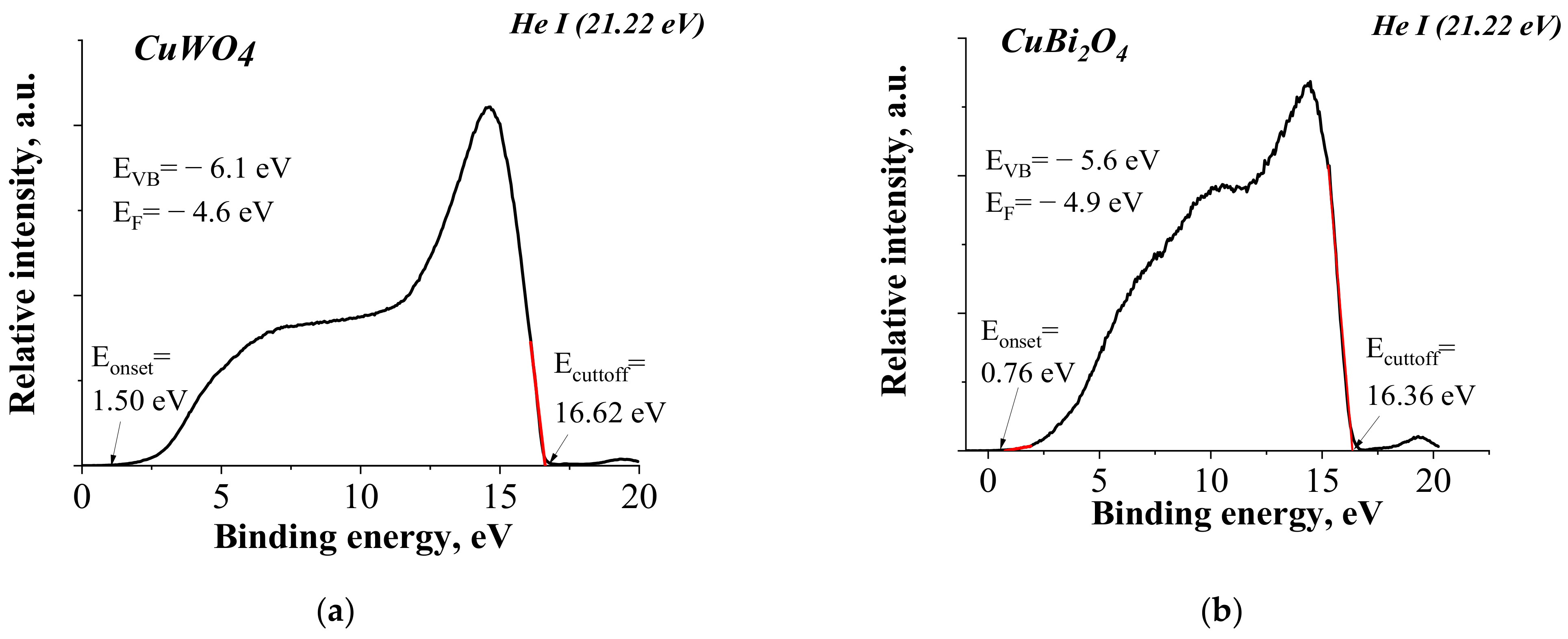 Photoelectrochemical Behavior of CuWO4 in Tandem System with CuBi2O4