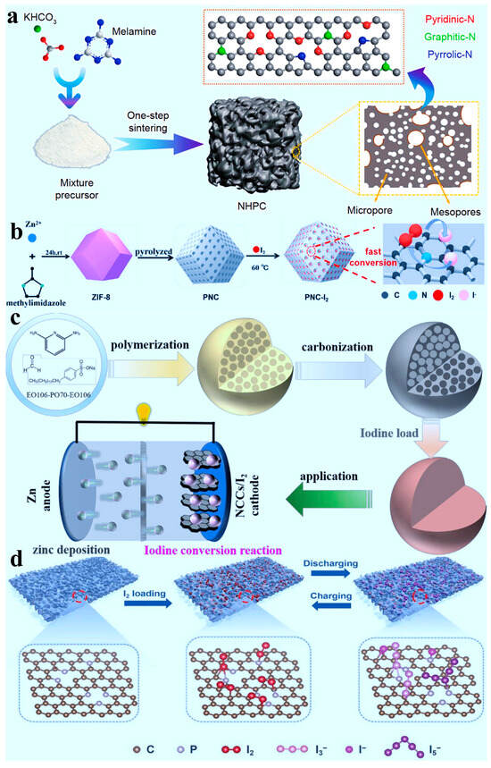 A Review on the Design of Cathode Catalyst Materials for Zinc-Iodine ...