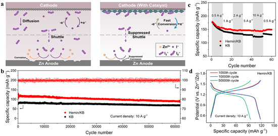 A Review on the Design of Cathode Catalyst Materials for Zinc-Iodine ...