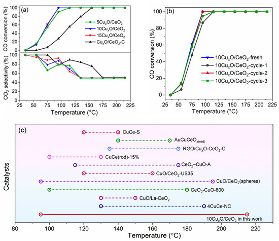 Modifying Pathways in CO Preferential Oxidation over CuxO/CeO2 ...