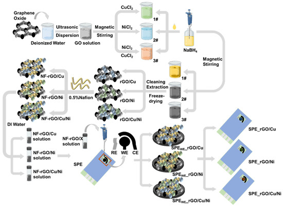 Rapid Analysis of Chemical Oxygen Demand by Using a SPE Sensor Based on ...