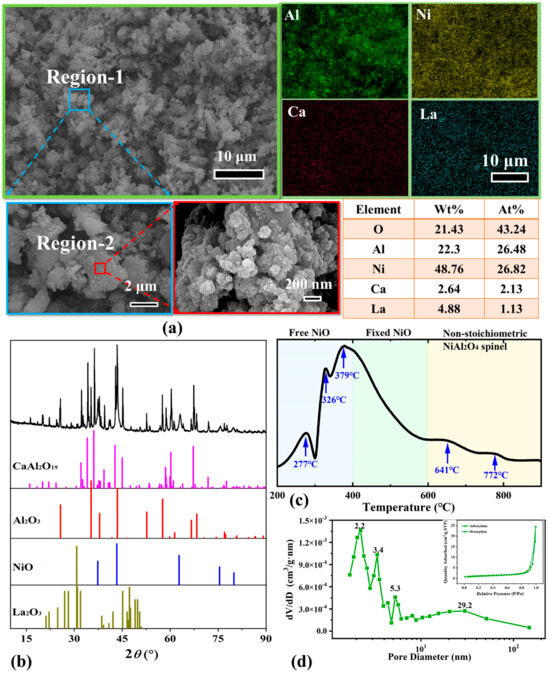 Geometric Structure-Dependent Catalyst Performance in CH4 Reforming ...