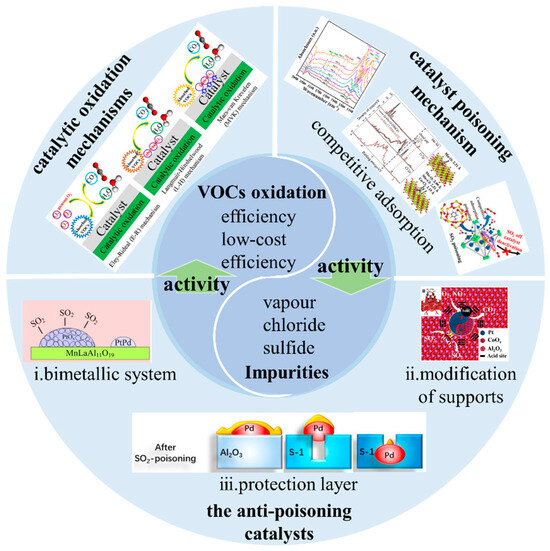 Recent Research on the Anti-Poisoning Catalysts in the Catalytic ...