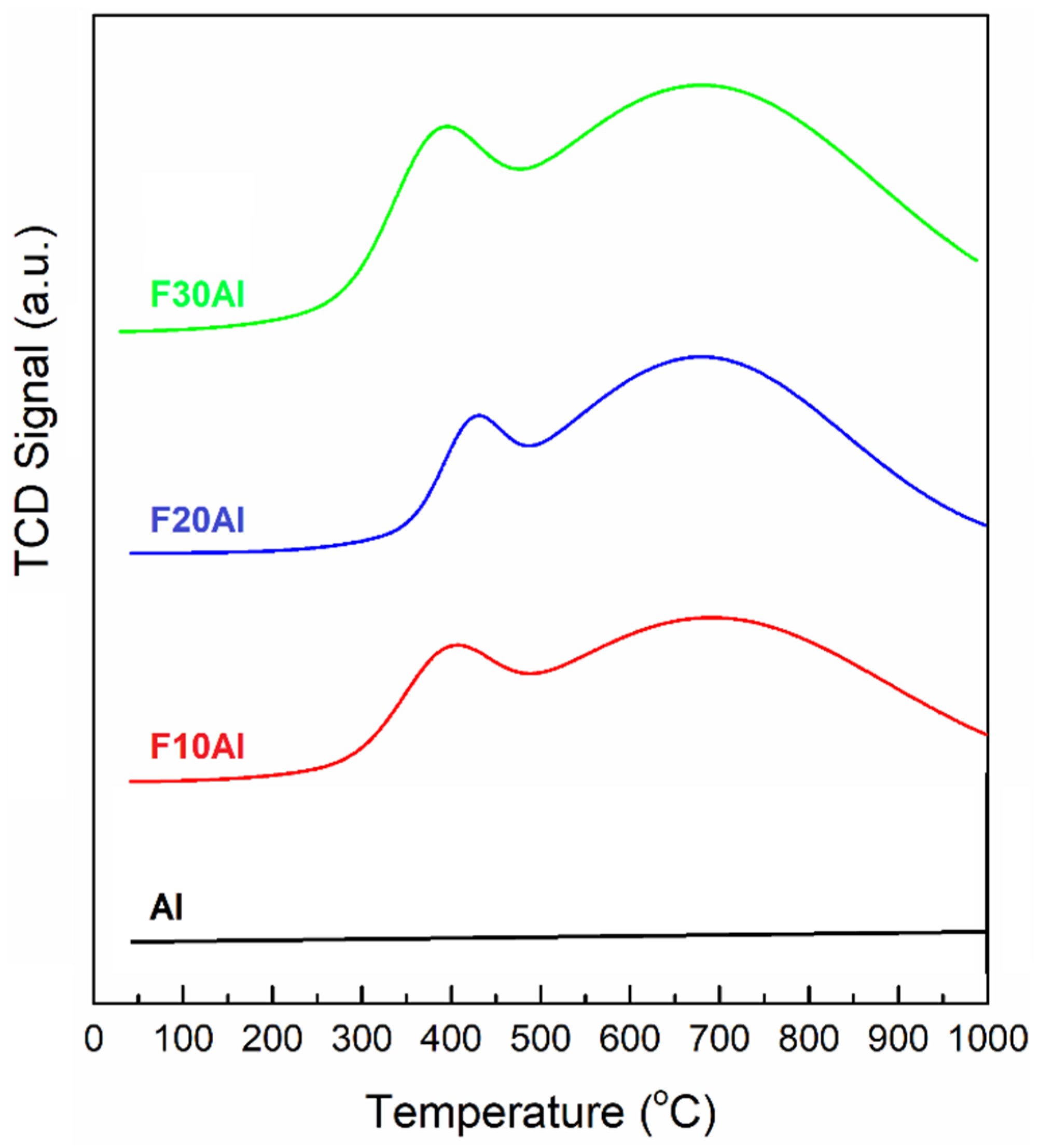 Iron-Based Alumina-Supported Catalysts for Clean Hydrogen Production ...