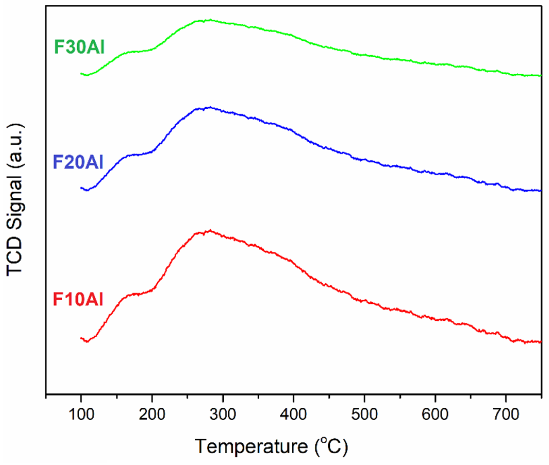 Iron-Based Alumina-Supported Catalysts for Clean Hydrogen Production ...