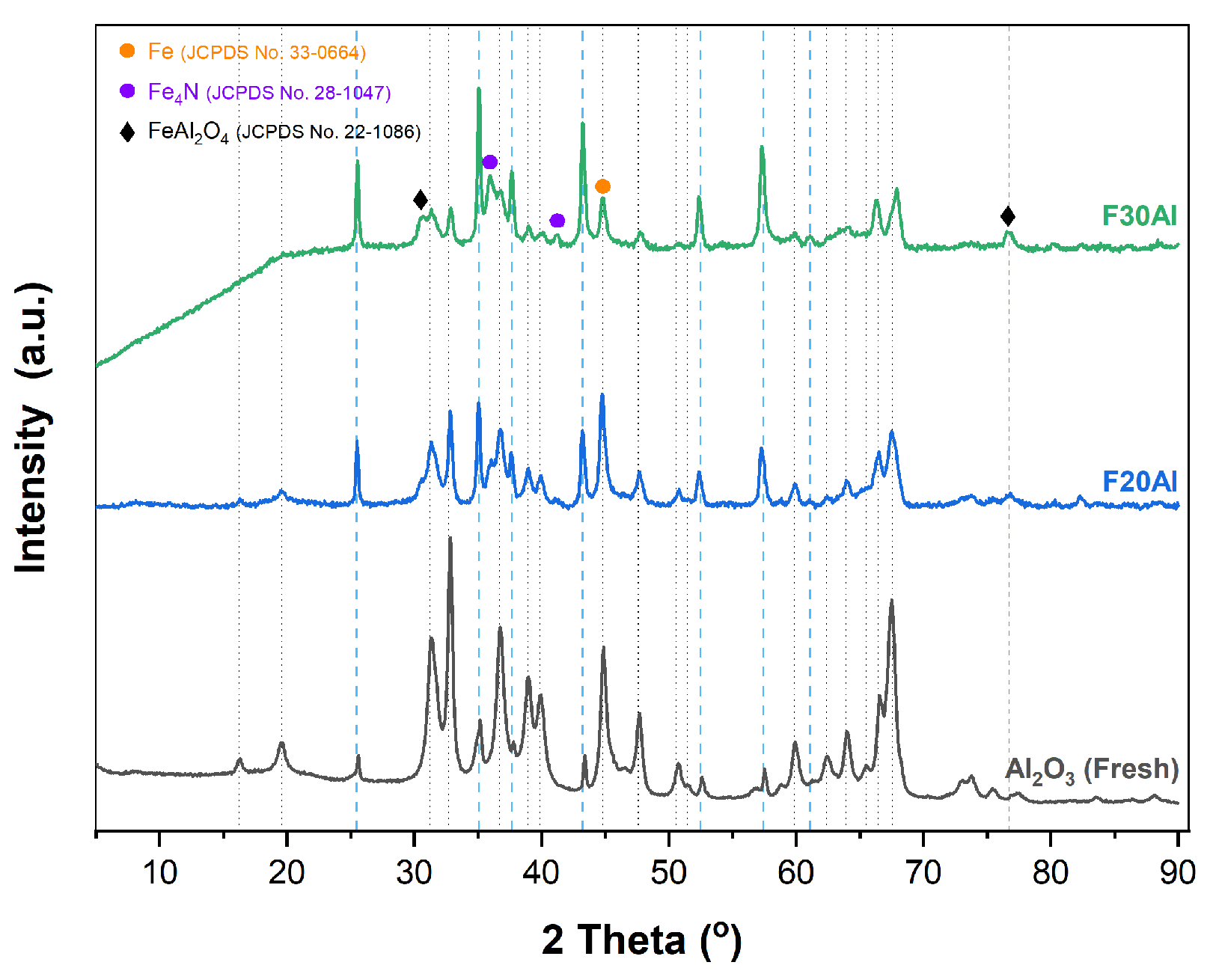 Iron-Based Alumina-Supported Catalysts for Clean Hydrogen Production ...