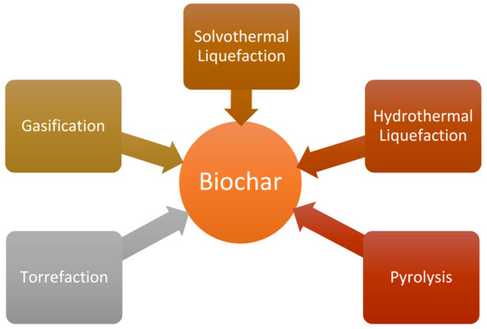 Recent Advances in Biochar Production, Characterization, and ...