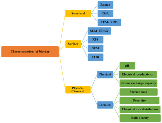 Recent Advances in Biochar Production, Characterization, and ...