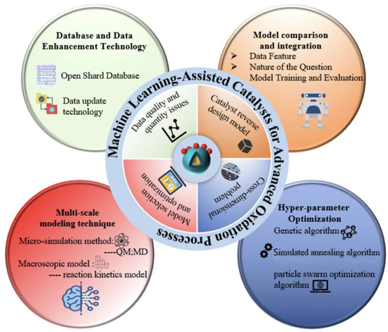 Machine Learning-Assisted Catalysts for Advanced Oxidation Processes ...