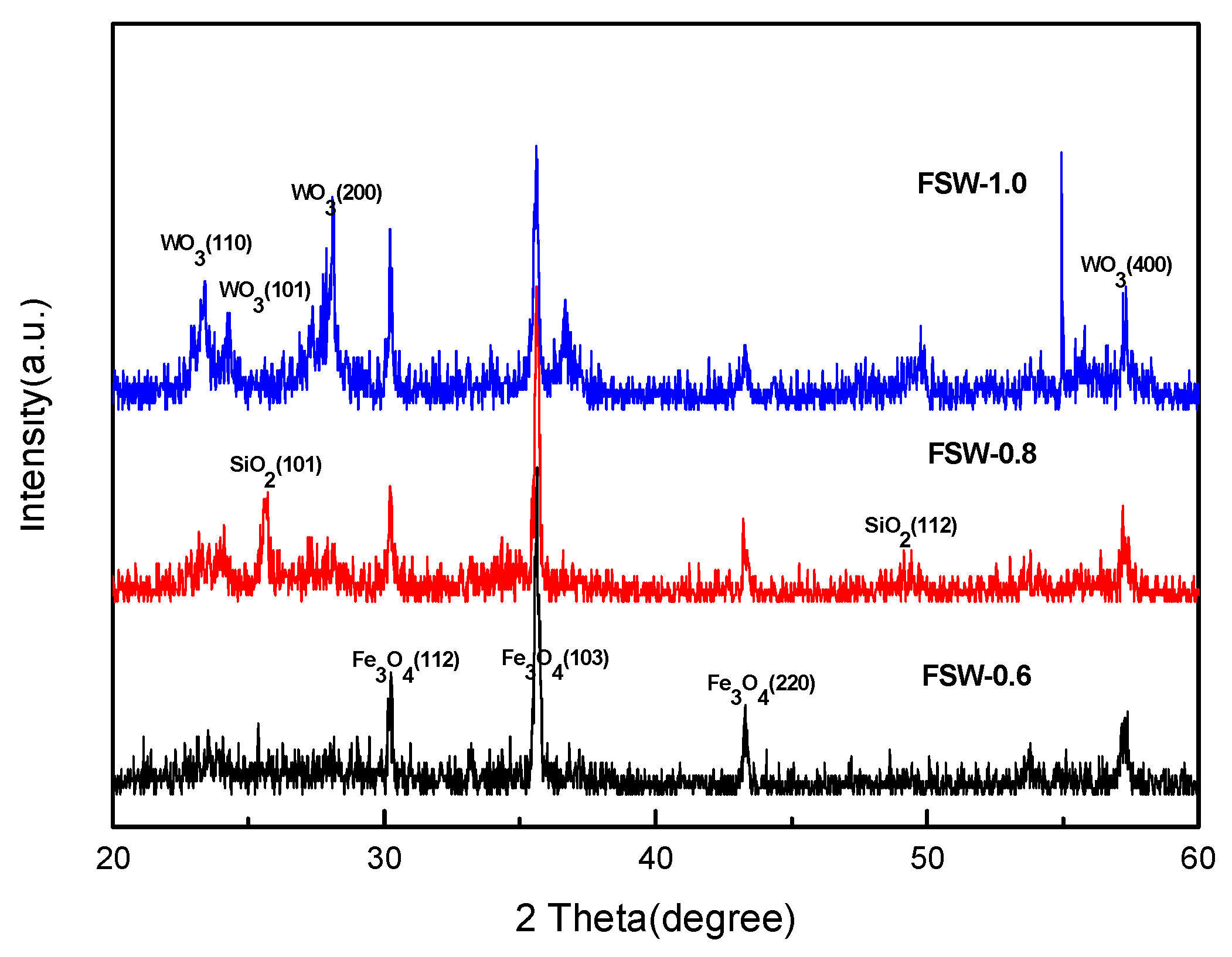 Fe3O4@SiO2@WO3 Multifunctional Composite Photocatalyst with Magnetic Core and Dual Shells