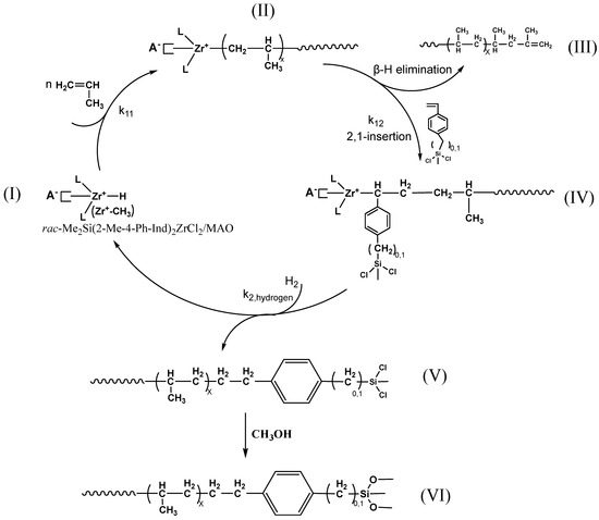 Synthesis of Star Isotactic Polypropylene via Styryldichlorosilane/Hydrogen Consecutive Chain ...