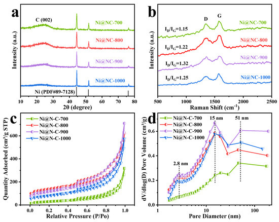 Carbon-Encapsulated Ni Nanoparticles Catalysts Derived from Ni-Hexamine Coordination Frameworks ...