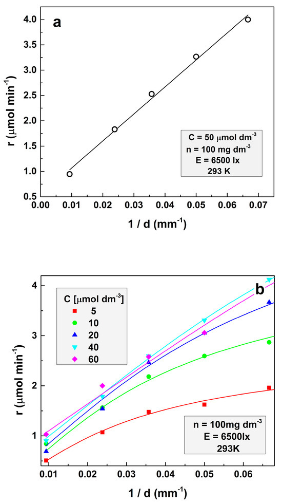 Correlation Between the Apparent Rate Constant and the Dye ...