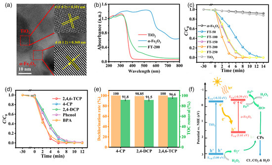 Recent Advances in Iron Oxide-Based Heterojunction Photo-Fenton ...