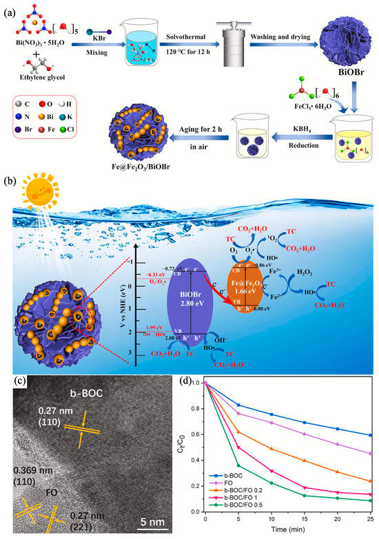 Recent Advances in Iron Oxide-Based Heterojunction Photo-Fenton ...