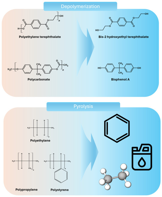 Advancements in Chemical Recycling Catalysts for Plastic Waste in South ...