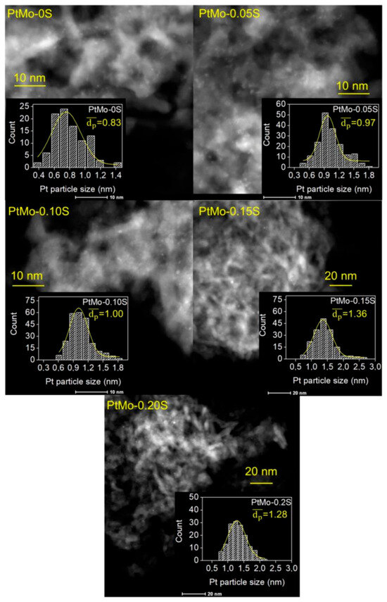 Exploring Perhydro-Benzyltoluene Dehydrogenation Using Sulfur-Doped ...